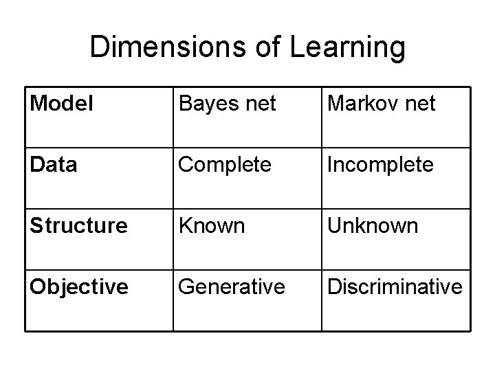 Learning Bayesian Networks Dimensions of Learning Model Bayes
