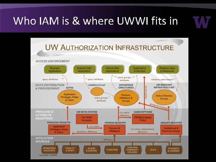 UW Windows Infrastructure Delegated OUs Brian Arkills Software