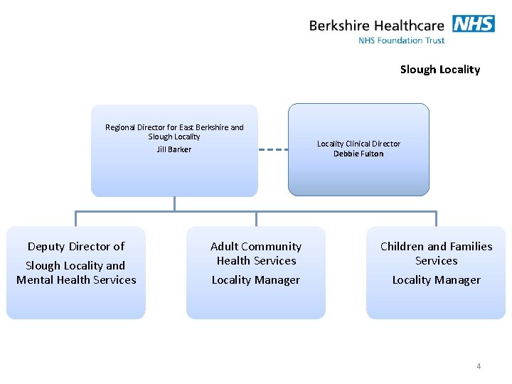 OPERATIONAL STRUCTURE CHARTS REPORTING LINES WITHIN BHFT ONLY