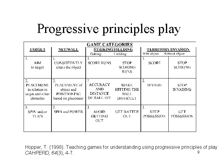 Historical Perspective 6 stage model Bunker B Thorpe