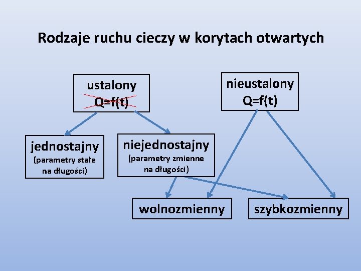 Przepywy wody w korytach otwartych Rodzaje ruchu cieczy