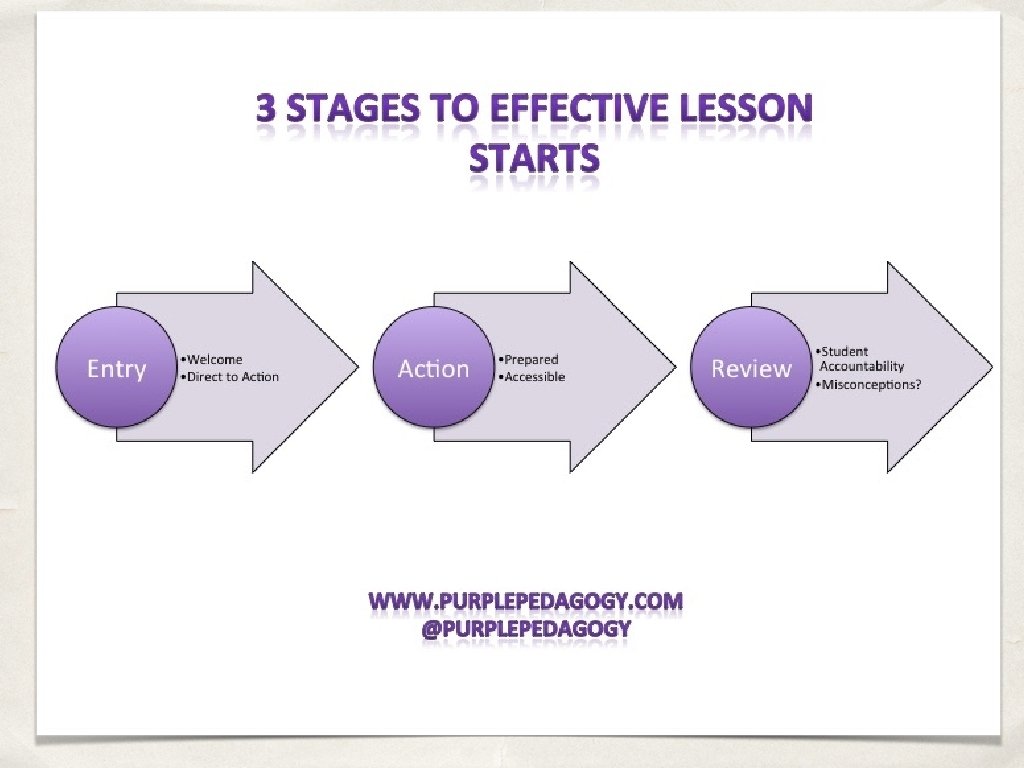 Maximising Learning Time Effective Lesson Starts March 12