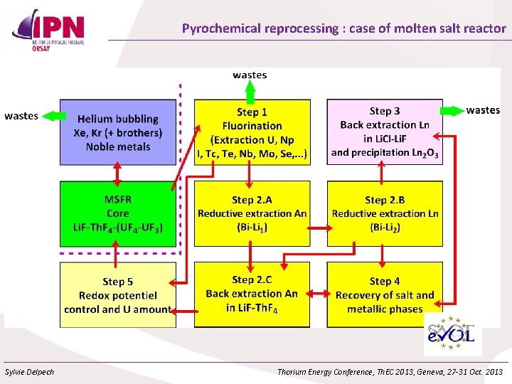 Aqueous and Pyrochemical reprocessing of thorium fuel S