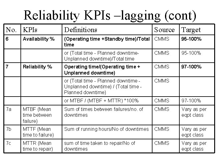 Reliability KPIs lagging No KPIs Definition Source Target