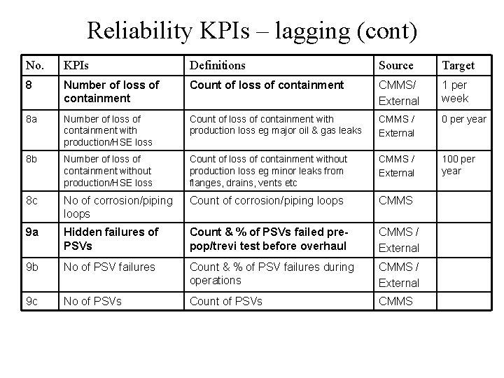 Reliability KPIs lagging No KPIs Definition Source Target