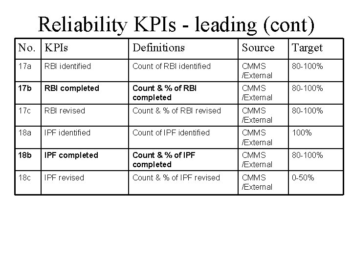 Reliability KPIs lagging No KPIs Definition Source Target