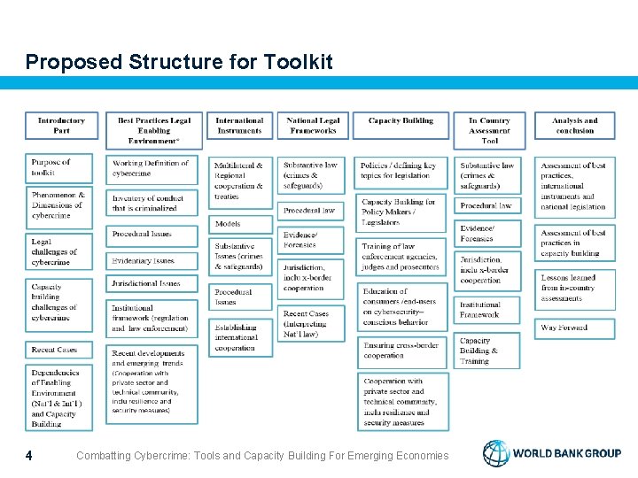 THE WORLD BANK PROJECT COMBATING CYBERCRIMETOOLS AND CAPACITY