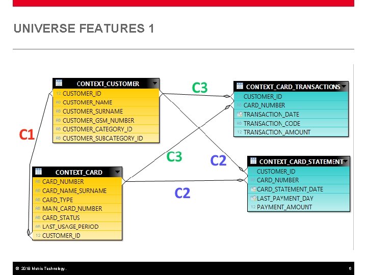 Sap Business Objects Universe Design with Information Design