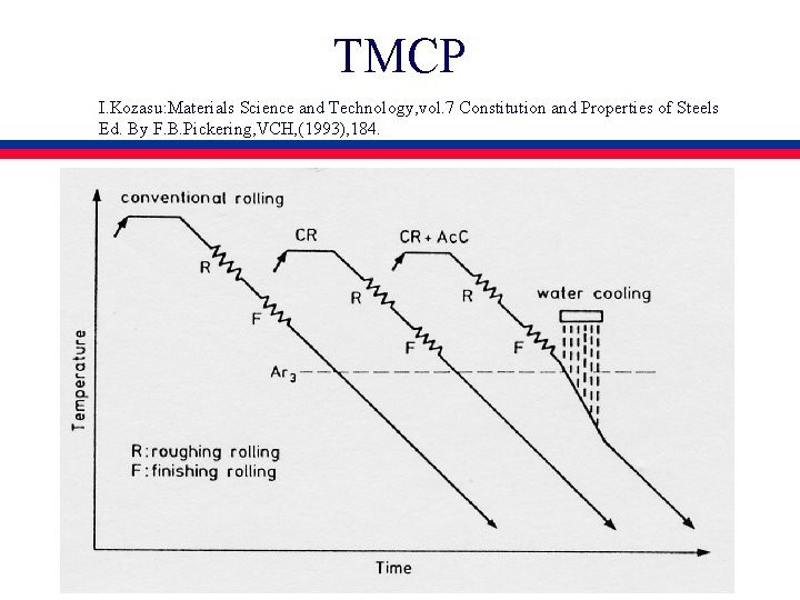Ferrite grain size refinement through transformation from TMCP