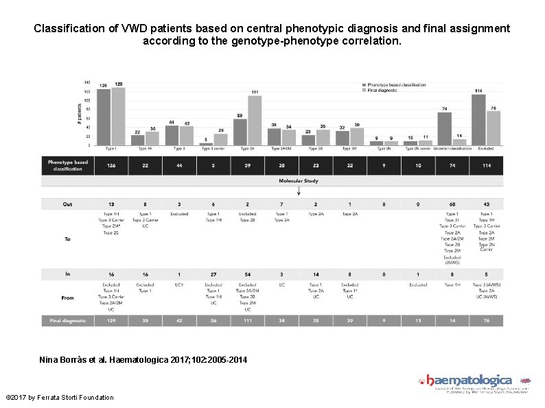 Molecular and clinical profile of von Willebrand disease