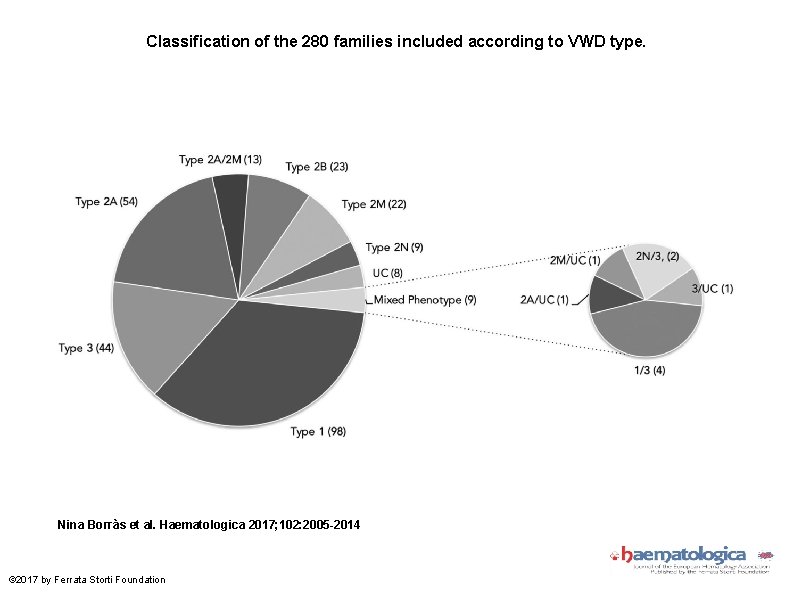 Molecular and clinical profile of von Willebrand disease