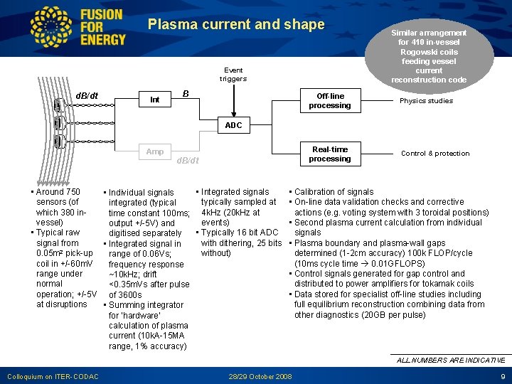 Examples of ITER CODAC requirements for diagnostics S