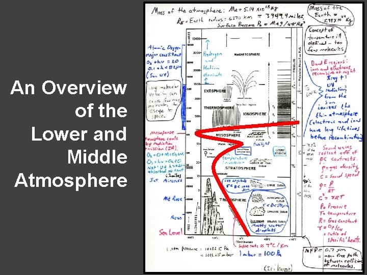 An Overview of the Lower and Middle Atmosphere