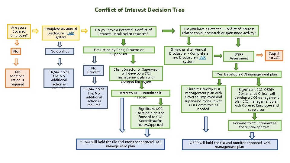 Conflict of Interest Decision Tree Are you a