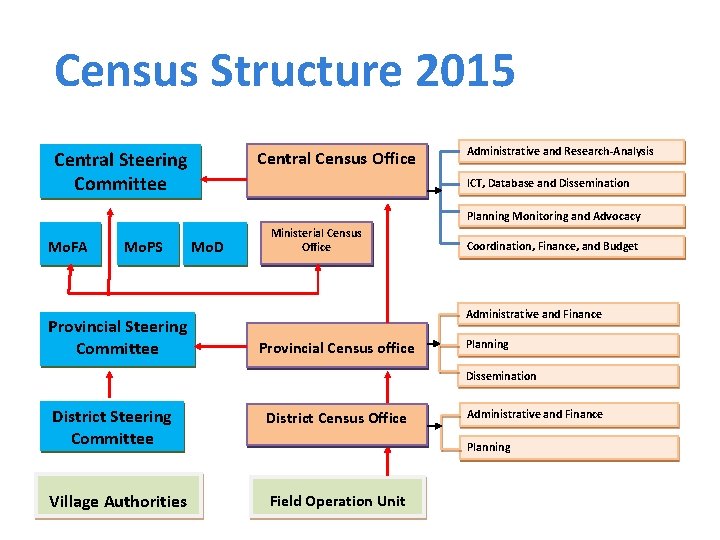 Population and Housing Census 201 5 and Challenge