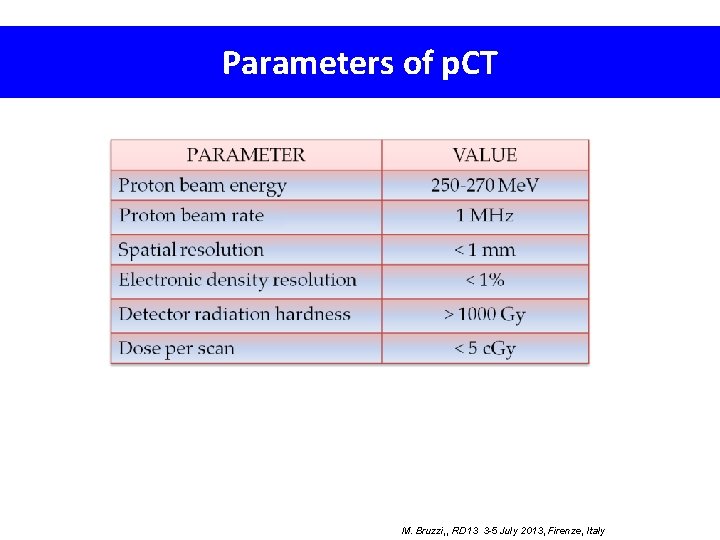 Development of a Proton Computed Tomography system based