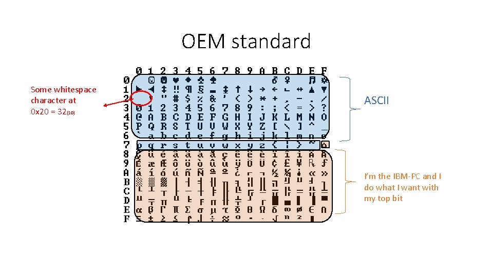 Tries CMSC 420 A brief history of character