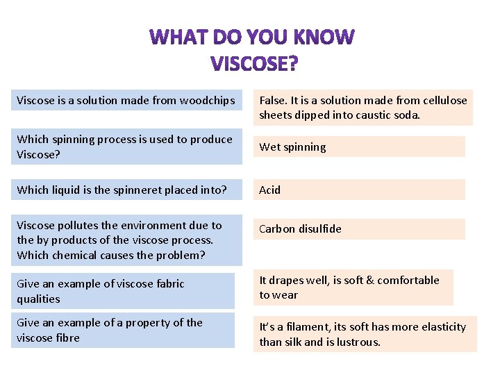 Definition Regenerated fibres are made from wood pulp