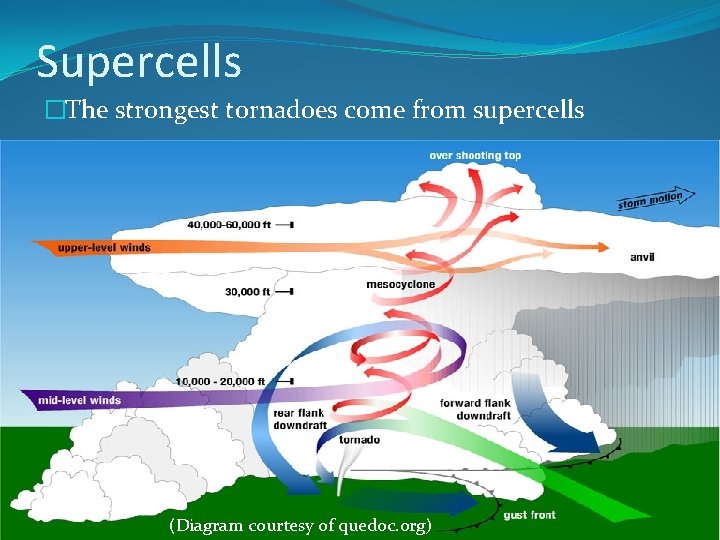 An Overview of the 27 April 2011 Tornado