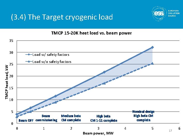 ESS Cryogenic System Process Design Philipp Arnold Section