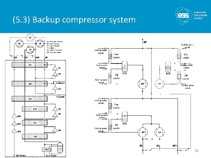 ESS Cryogenic System Process Design Philipp Arnold Section