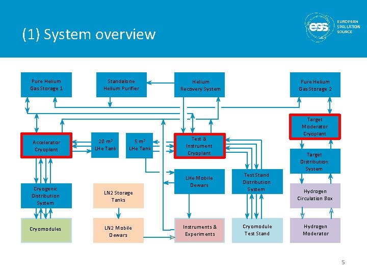 ESS Cryogenic System Process Design Philipp Arnold Section
