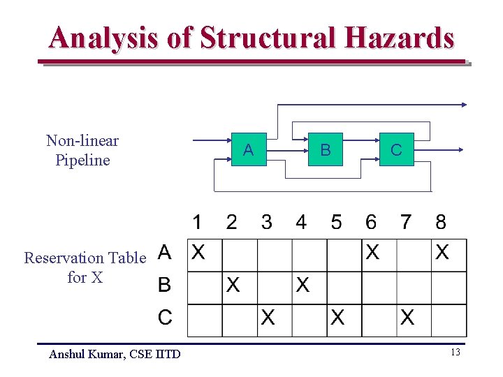 CSL 718 Pipelined Processors Types of Pipelines Types