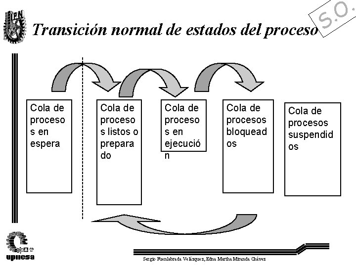 Sistemas operativos Unidad IV Administracin de procesos Sergio