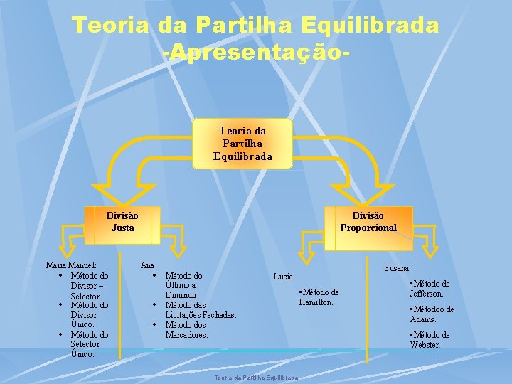 Teoria da Partilha Equilibrada Apresentao Teoria da Partilha