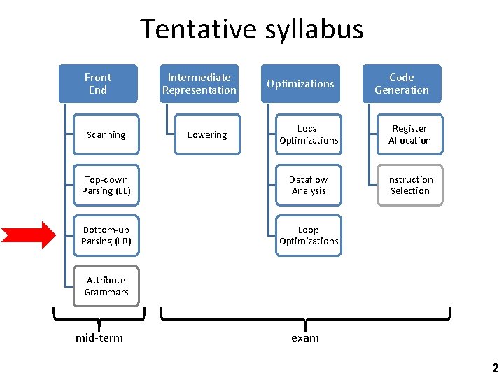 Fall 2014 2015 Compiler Principles Lecture 5 Parsing