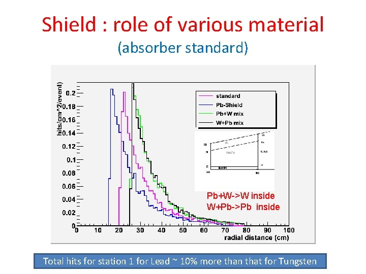 Segmentation Study of Shield Absorber Materials Y P