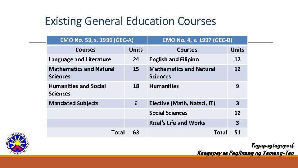 New General Education Curriculum CMO 20 s 2013
