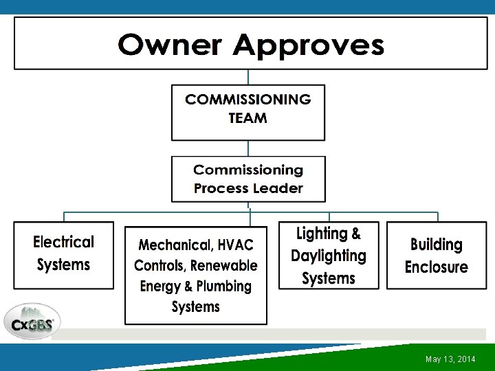 ANSIASHRAEIES Standard 202 2013 Commissioning Process for Buildings