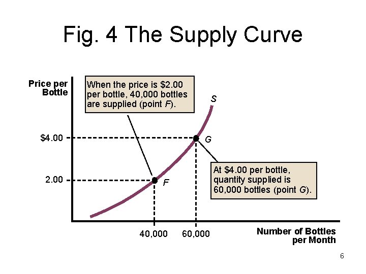 Fig 1 The Demand Curve Price per Bottle