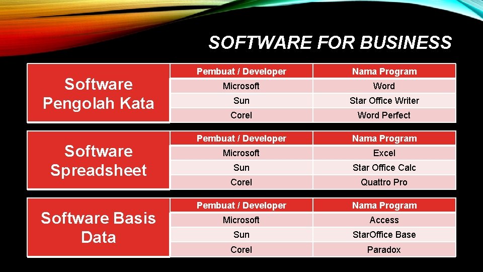 PERANGKAT LUNAK APLIKASI APPLICATION SOFTWARE MATERI PEMBAHASAN Konsep
