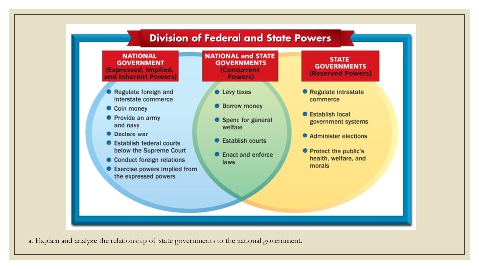 FEDERALISM Unit 3 Standards SSCG 5 Demonstrate knowledge