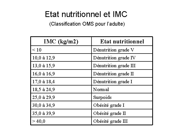 Principales pathologies nutritionnelles pathologies de surcharge obsit ...