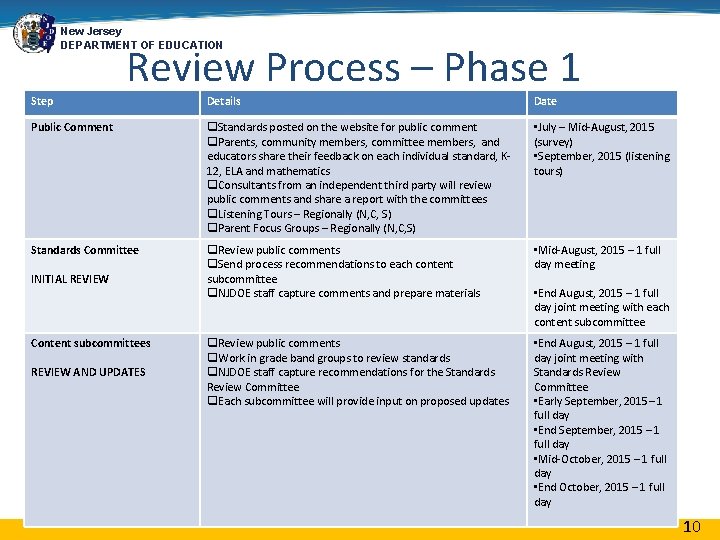 New Jersey DEPARTMENT OF EDUCATION Standards Review Recommendations