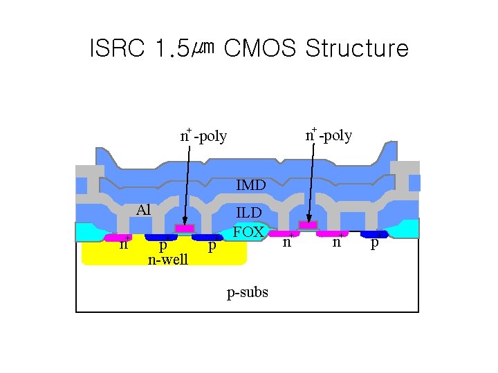 PROCESS INTEGRATION 1 Introduction 2 MOSFET Process 3