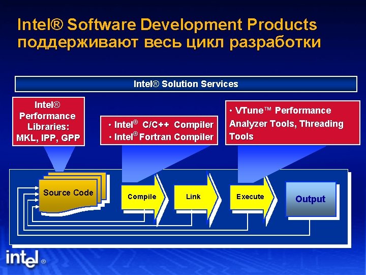Intel Software Development Products Windows Linux Windows Linux