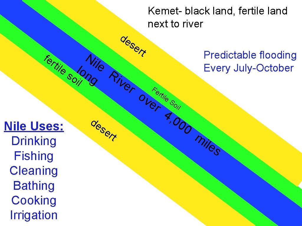 Ancient Egypt vocabulary week 1 Kemet black land