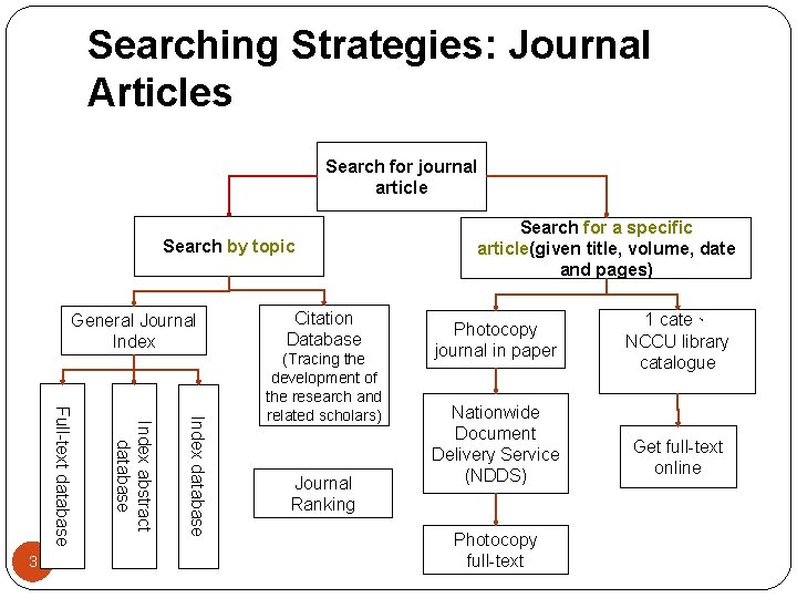 How to Find Journal Article NCCU Library Reference