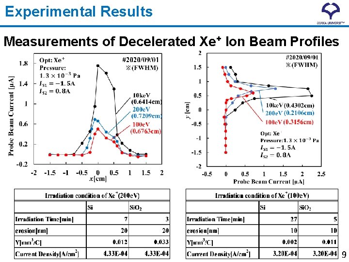 Beam Profile Measurements of Decelerated Multicharged Xe Ions