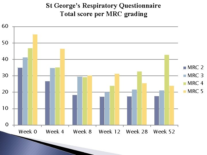 Benefits obtained following a 12 week Pulmonary Rehabilitation