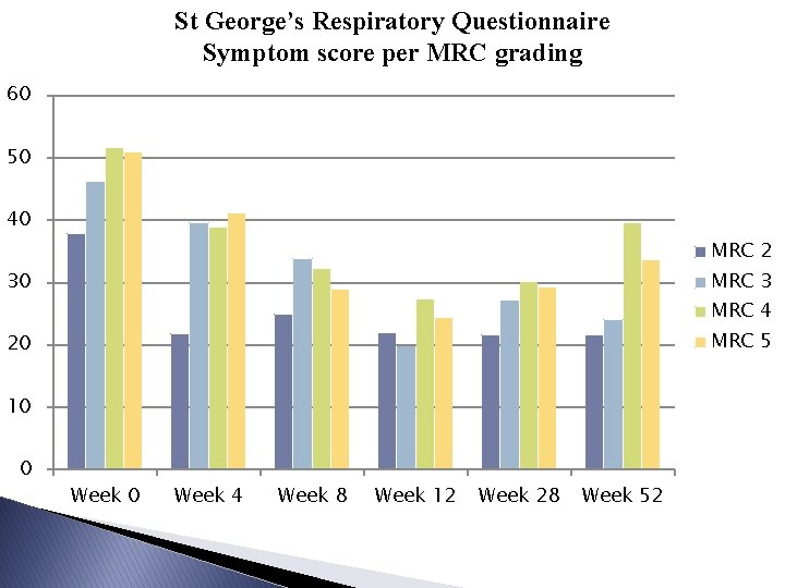 Benefits obtained following a 12 week Pulmonary Rehabilitation