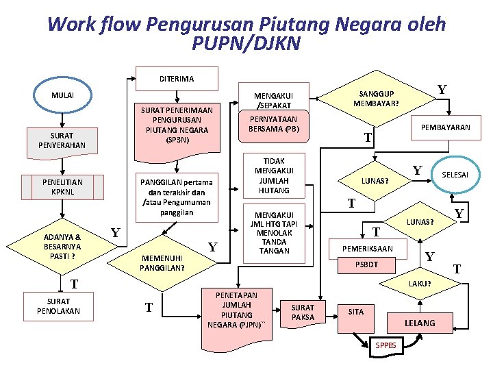 Penyerahan Pengurusan Piutang Negara Kepada PUPNDJKN Pada prinsipnya
