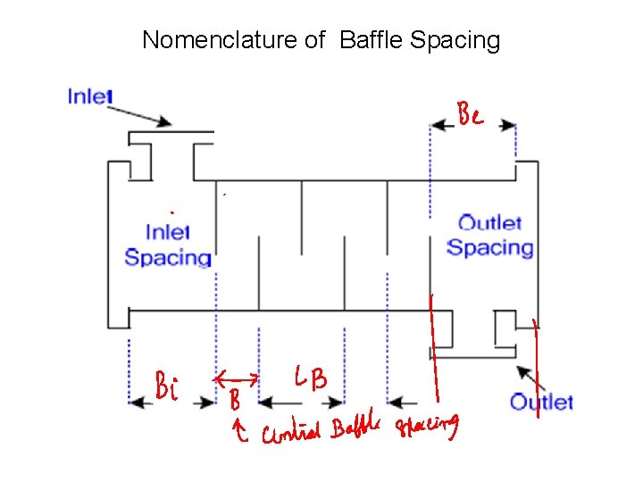 Baffling in SHELLANDTUBE HEAT EXCHANGERS P M V