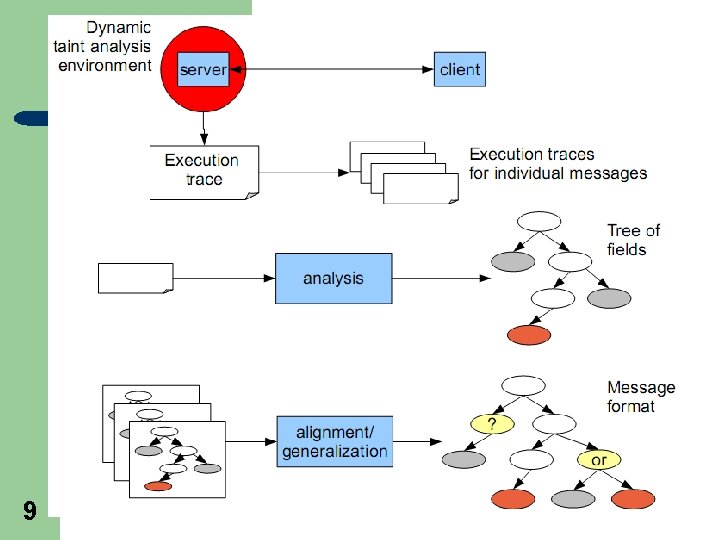 Automatic Network Protocol Analysis Gilbert Wondracek Paolo Milani