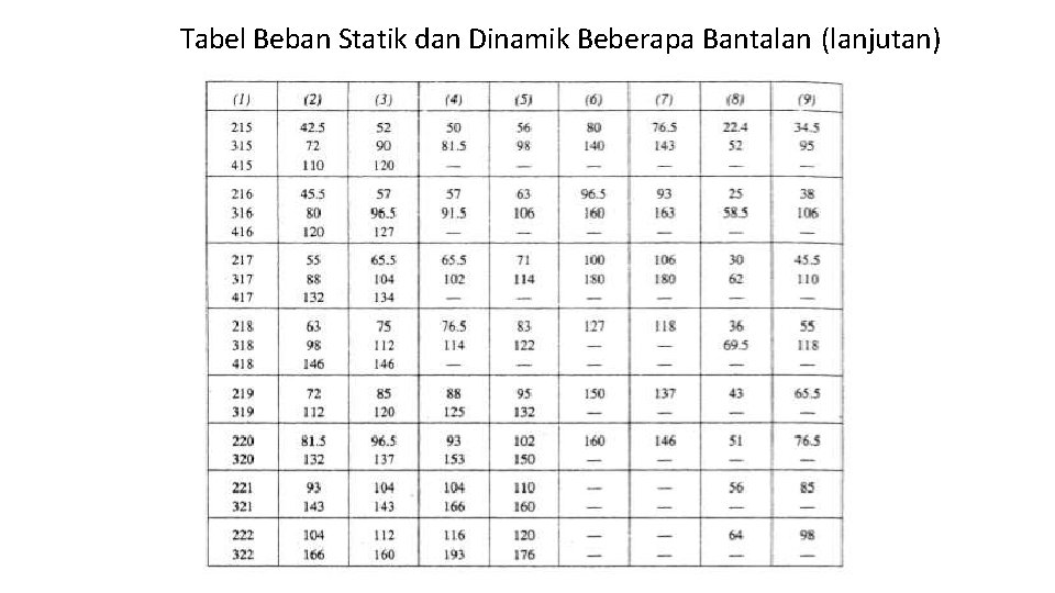 Bantalan Gelinding Gambar 1 Konstruksi Bantalan Gelinding Beban