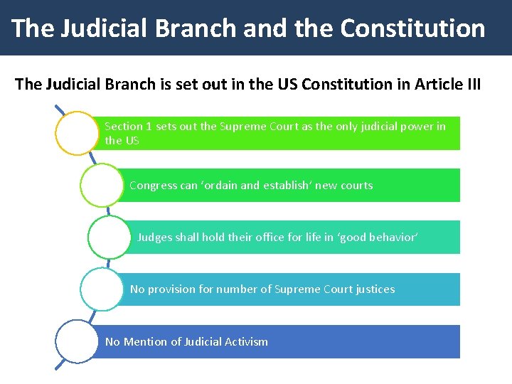 The US Judicial Branch A Level Government Politics